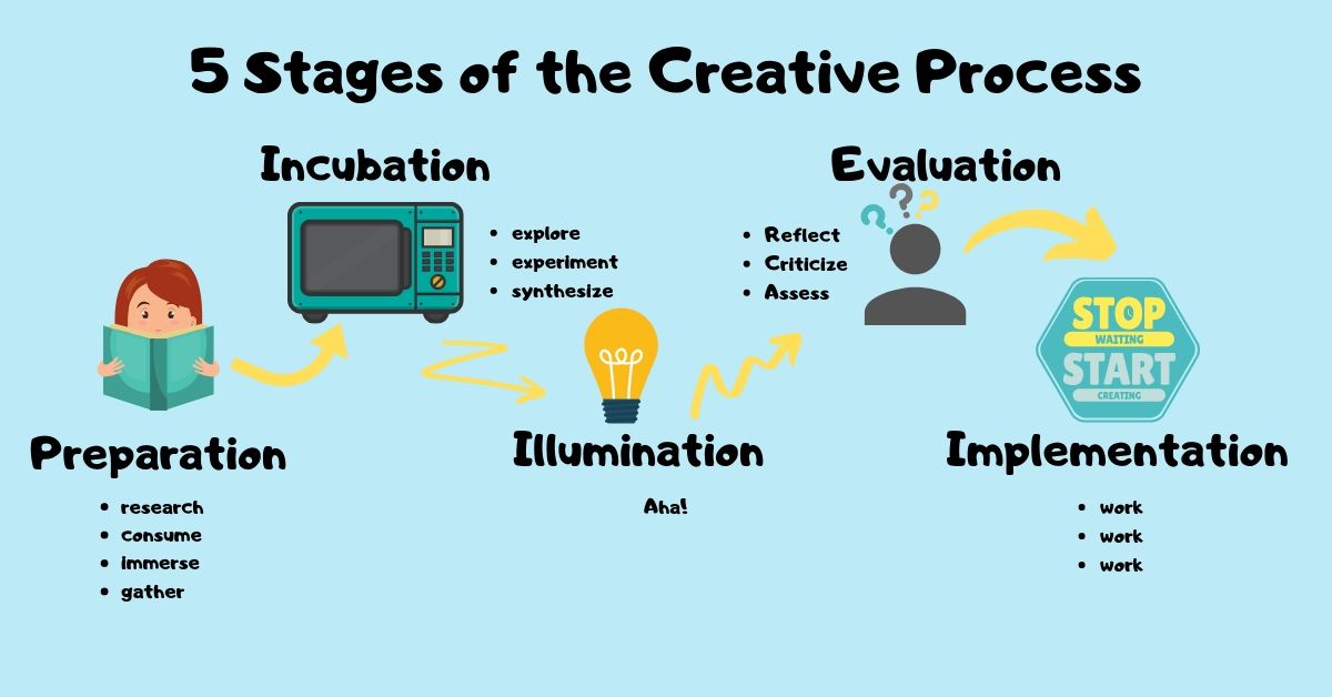 Understanding The Four Stages Of The Creative Process 47 OFF